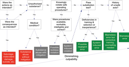 ex-ceed: A Just Culture and the Substitution Test