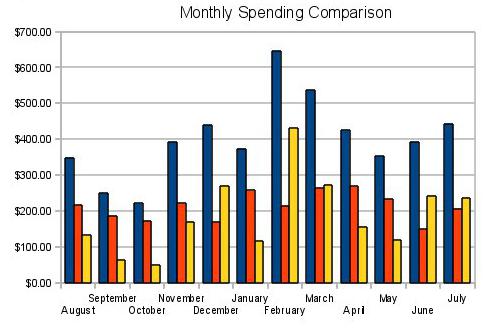 Personal Spending Chart