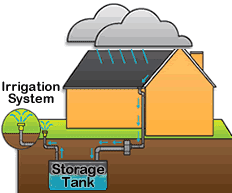 Civil Engineering: Rainwater harvesting