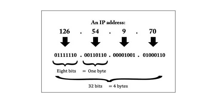 Soal Notasi Biner Dan Desimal Ip Address – Beinyu.com
