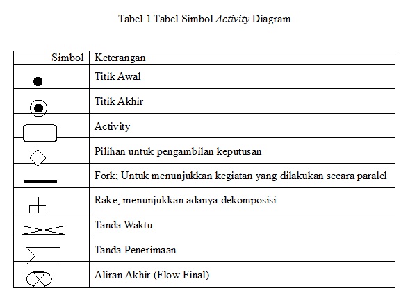 Activity Diagram | Hanya Sekedar Blog