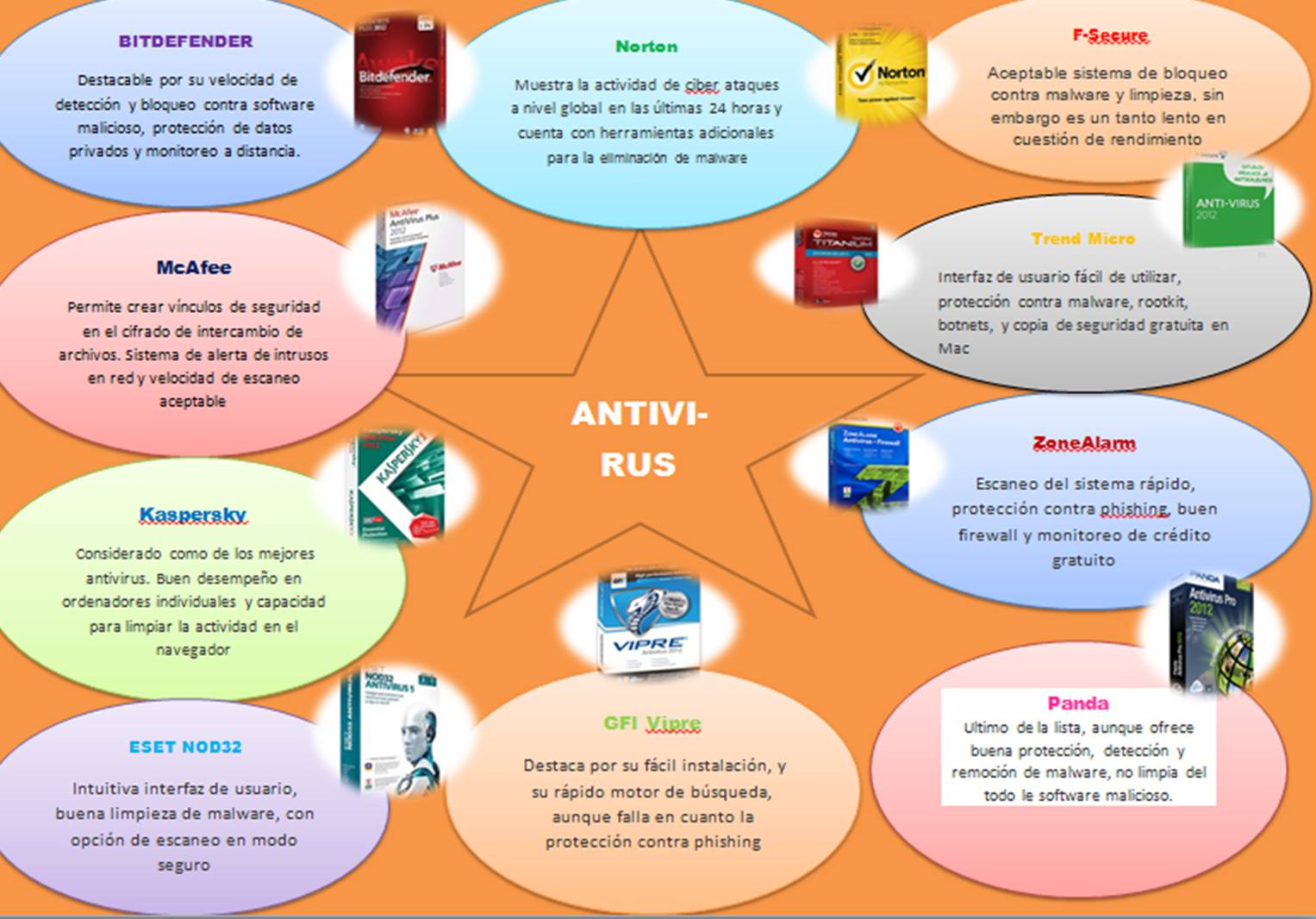 Seguridad informatica: clasificacion de antivirus