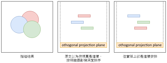 Unity rendering order 整理筆記