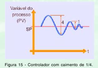 Instrumentação e Controle: Aula 30 - Controlador PID Eletrônico