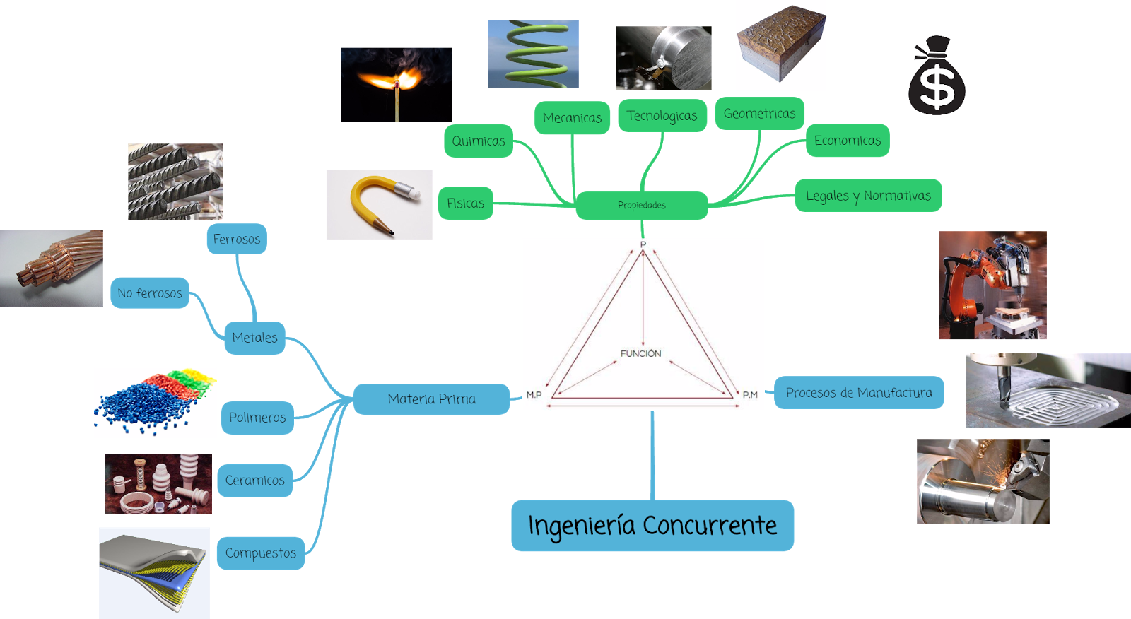 Procesos de manufactura : Ingeniería Concurrente