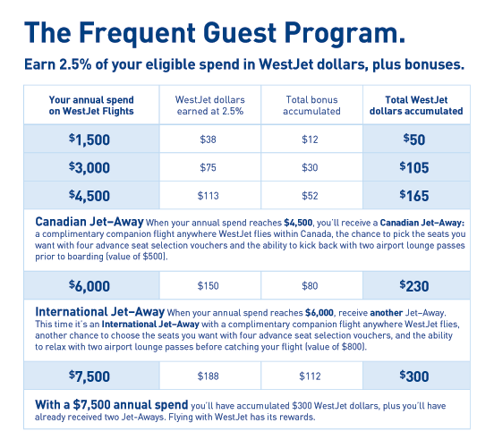 WestJet: WestJet Frequent Flyer Programs