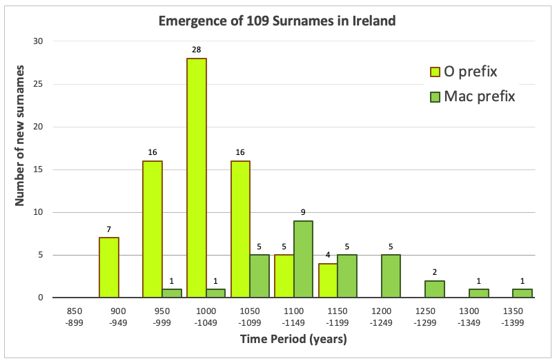 DNA and Family Tree Research: When were surnames introduced to Ireland?