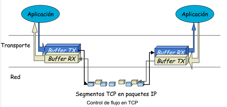 5.4.4 Control de flujo en TCP ~ REDES INALAMBRICAS