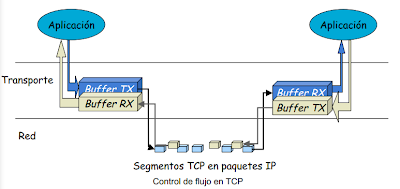 REDES INALAMBRICAS: 5.4.4 CONTROL DE FLUJO EN TCP