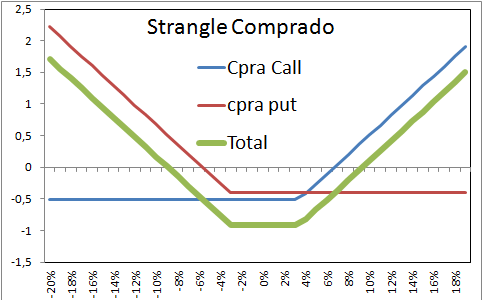 Bolsa Argentina y Estrategias para Ganar: Estrategia: Strangle Comprado ...