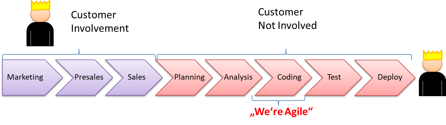 Fail Fast, Move On: Agile in the Value Stream