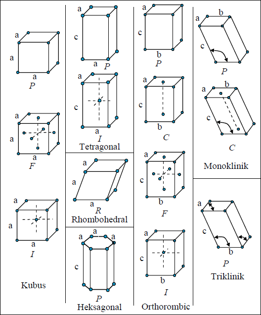 Struktur Kristal - Angah Azhari