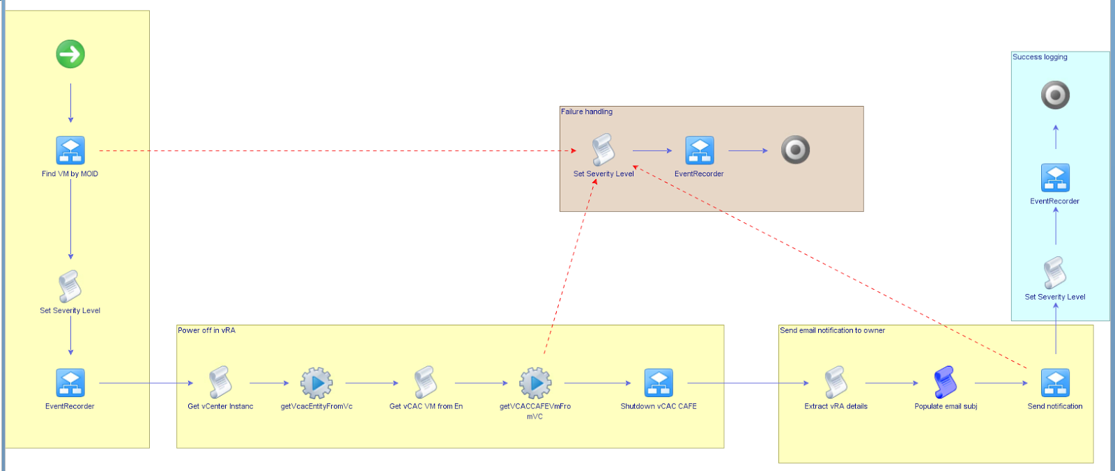 Wheat on the Wire: Automatic Shutdown of Idle Machines with vRealize ...