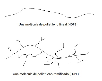 Polietileno (PE) | Tecnología de los Plásticos