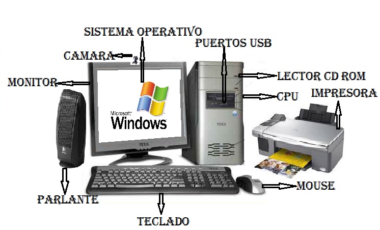 Partes del Computador