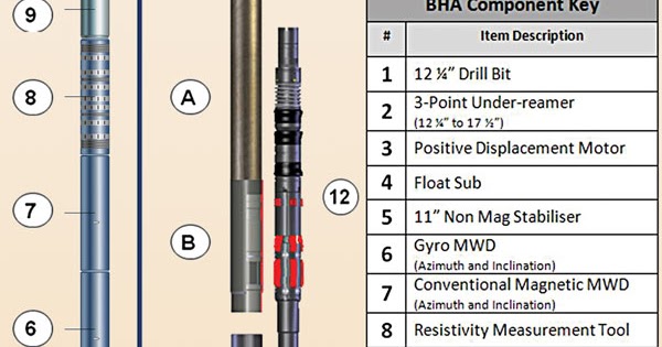 Bottom Hole Assembly Pada Rangkaian Drill String - Alif MH