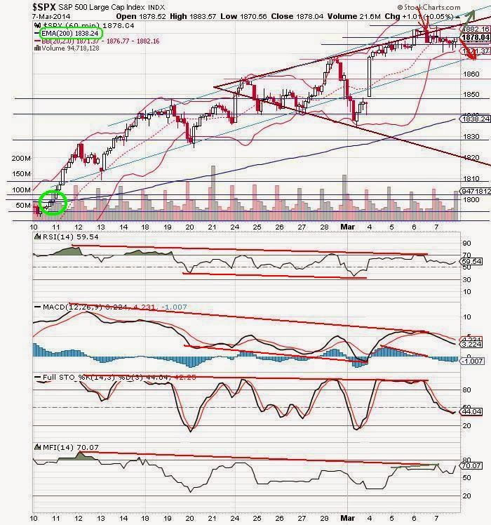 The Keystone Speculator™: SPX 60-Minute Chart 200 EMA Cross Upward ...