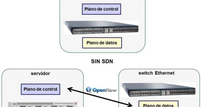 Software Defined Networks desde Cero: Redes definidas por Software (SDN)
