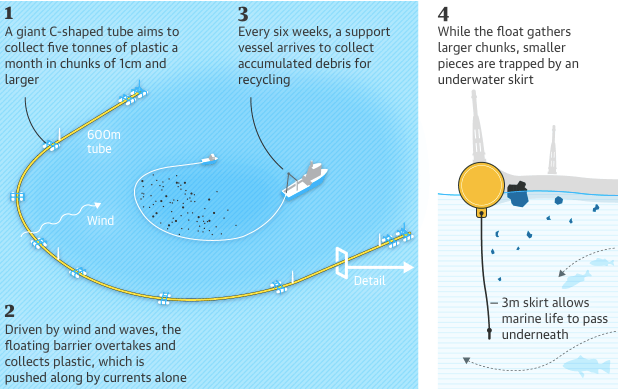 GeoGarage blog: Ocean Cleanup : A 600-meter-long plastic catcher heads ...
