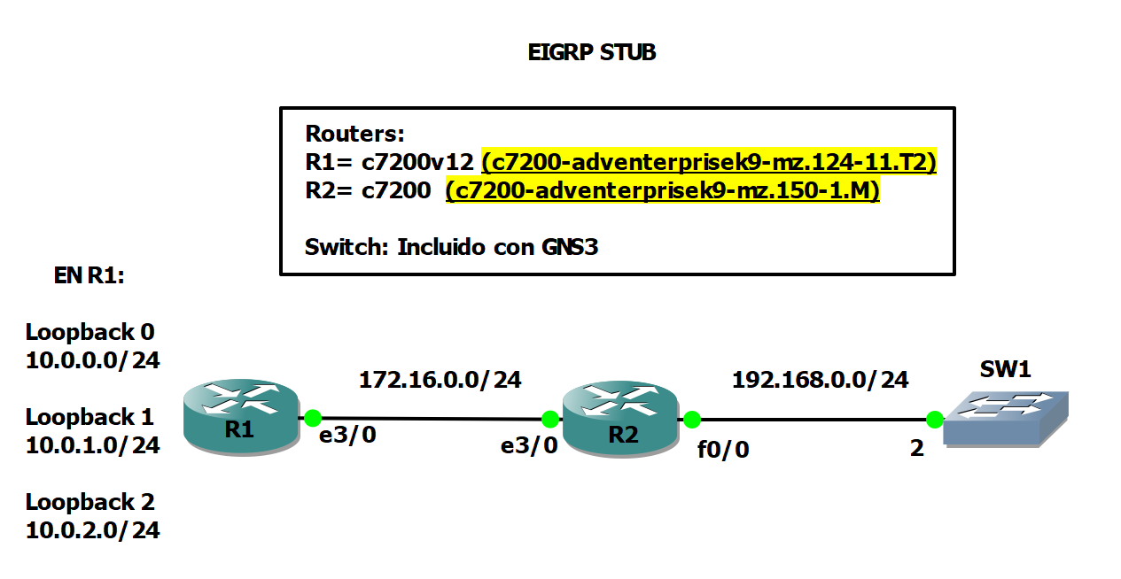 STUB (EIGRP) | GNS3 | NETWOKRING