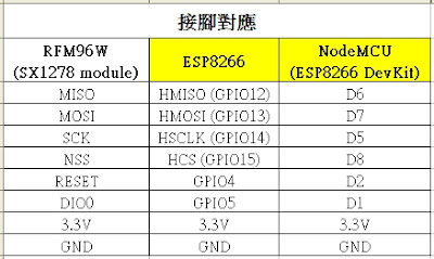Wei: SX127x (LoRa transceiver) driver for (Micro)Python on ESP8266/ESP32/Raspberry_Pi