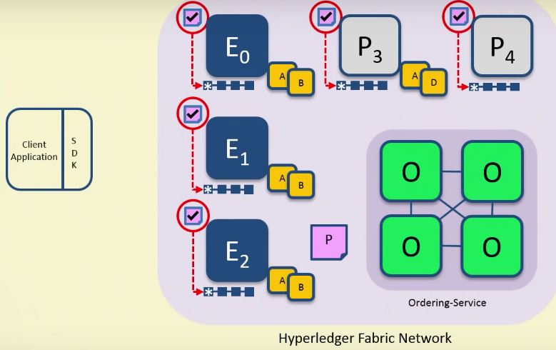 Hyperledger Fabric – Transaction Flow in Block Chain - New Technology