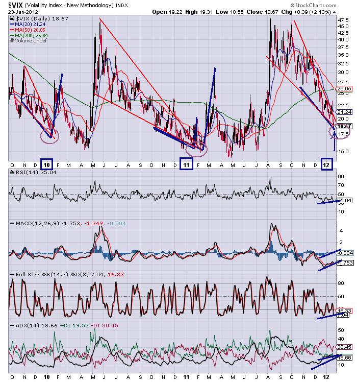 The Keystone Speculator™: VIX Daily Chart Seasonality Pattern Falling ...