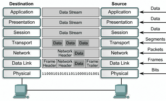 7 LAPISAN OSI LAYER BESERTA FUNGSINYA | Admira Computer