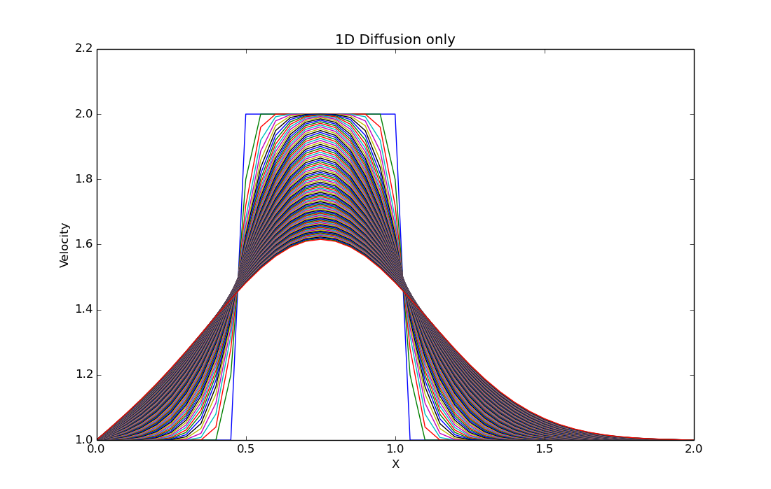1D Diffusion only ~ FLUID DYNAMICS AND MATHS