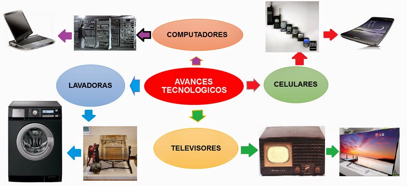 inovacion tecnologica: MAPA MENTAL DE AVANCES TECNOLOGICOS
