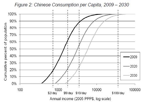 Maximizing Progress: Wealth Curves ~ Surging Global Middle Class