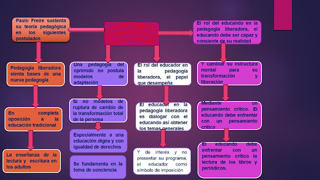 TEORIA DE EDUCACION II: TEORÍA DE LA EDUCACIÓN LIBERADORA PAULO FREIRE