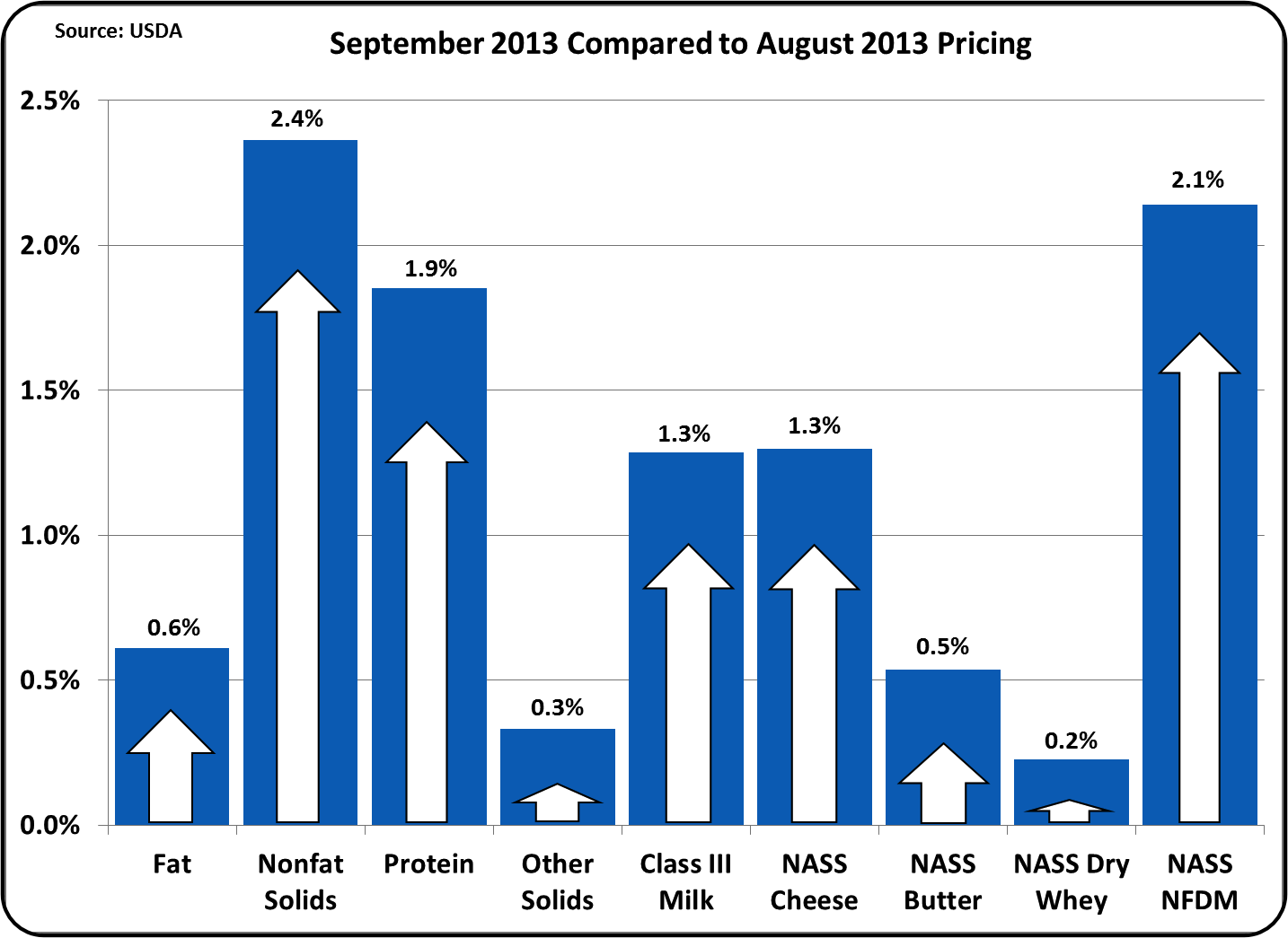 MilkPrice: Dairy Prices and Fundamentals Improve - See How Nonfat Dry ...