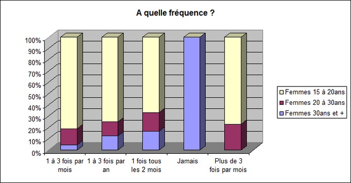 Les Fast- Food: Sondage
