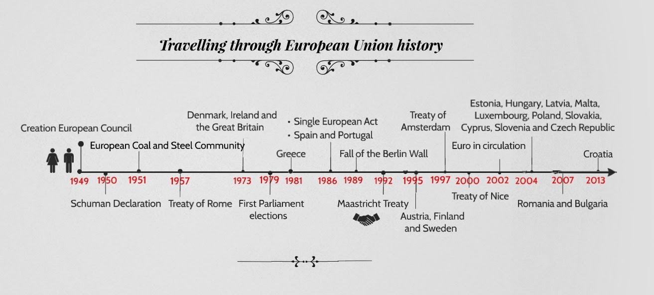 Act.React.Impact: Travelling through the European Union history
