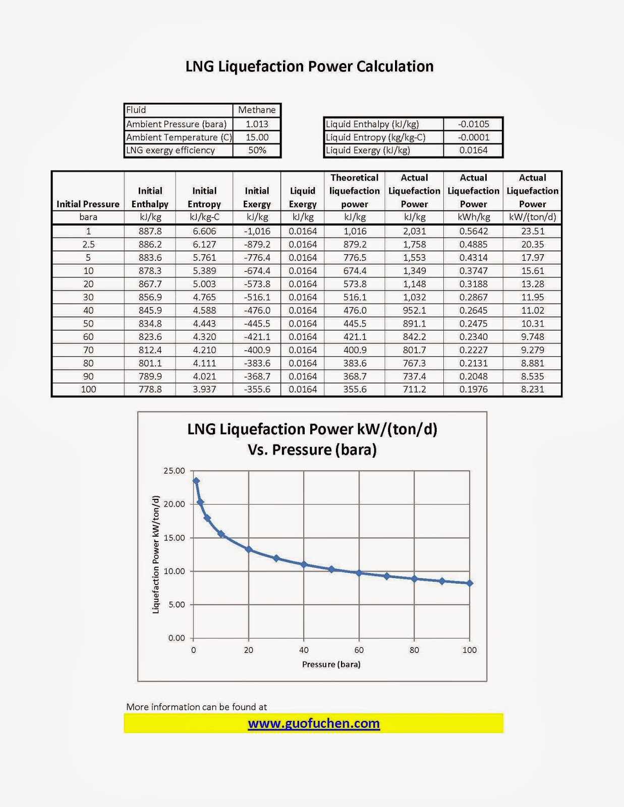 Guofu Chen's Showcase: LNG Liquefaction Power Calculation