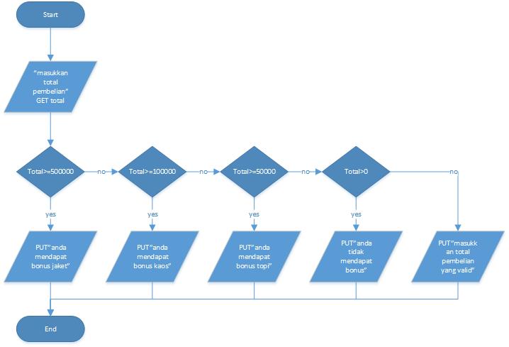 Modul Bahasa C Branching : Bonus Pembelian - Mikamerah Blog