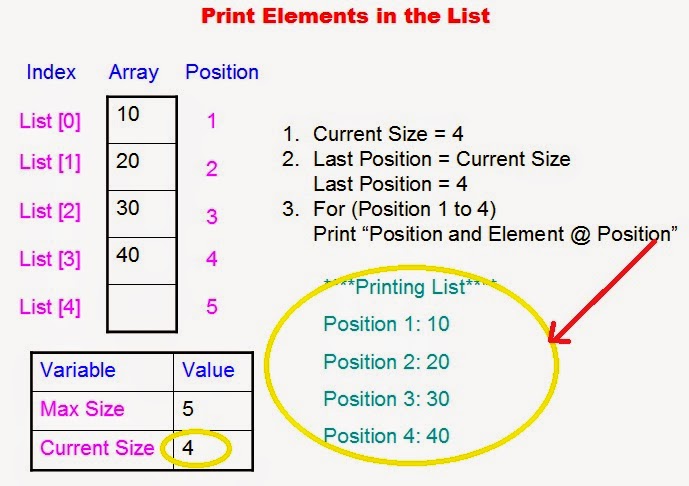 எல்லாம் அவர் செயல்....: Array Based Implementation of LIST ADT எல்லாம் அவர் செயல்....: Array Based Implementation of LIST ADT