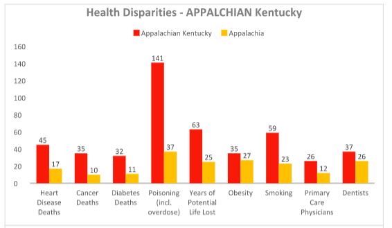 KENTUCKY HEALTH NEWS: Study finds Appalachian health is falling farther ...