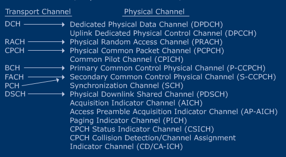 Telecom knowledge and experience sharing: WCDMA Physical Channel Structure