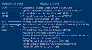 Telecom knowledge and experience sharing: WCDMA Physical Channel Structure