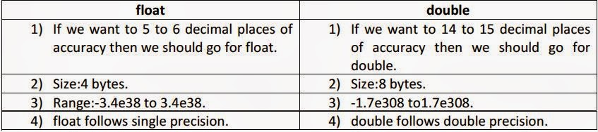 OCJP ADDA: Data types: