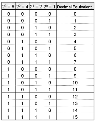 Sistem Bilangan Digital | Bismar Maulani
