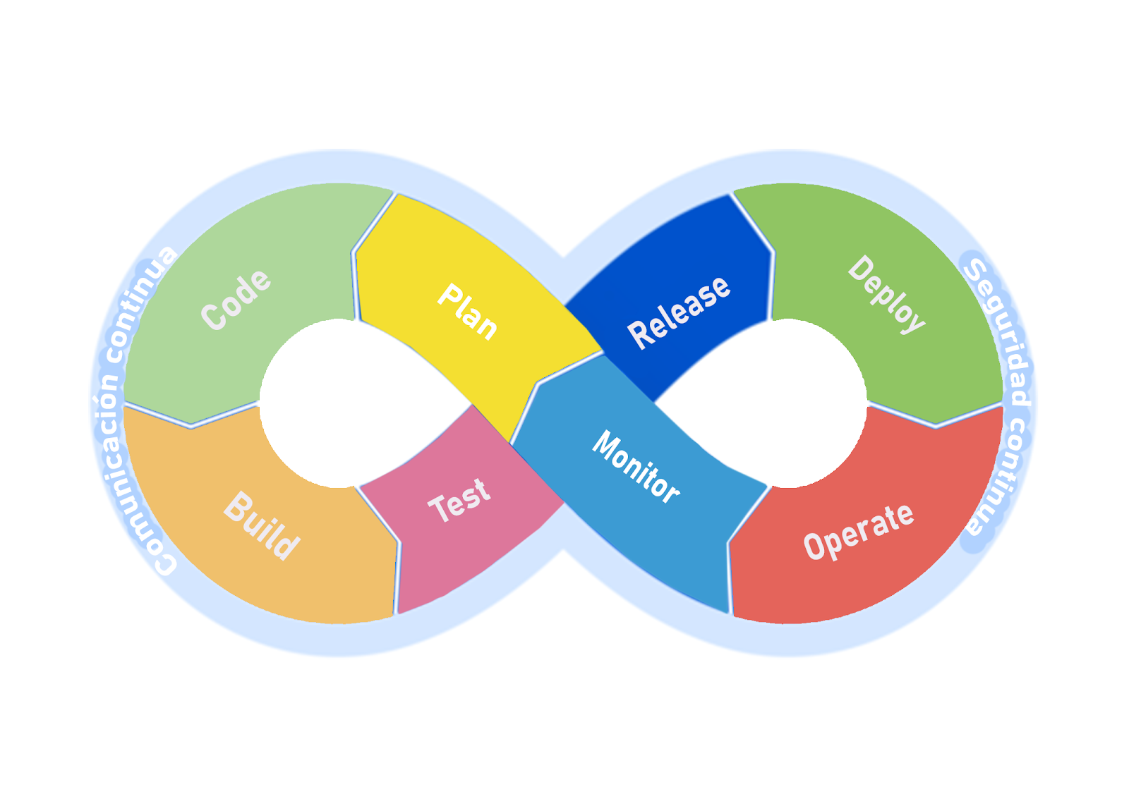 ¿Qué es Devops?