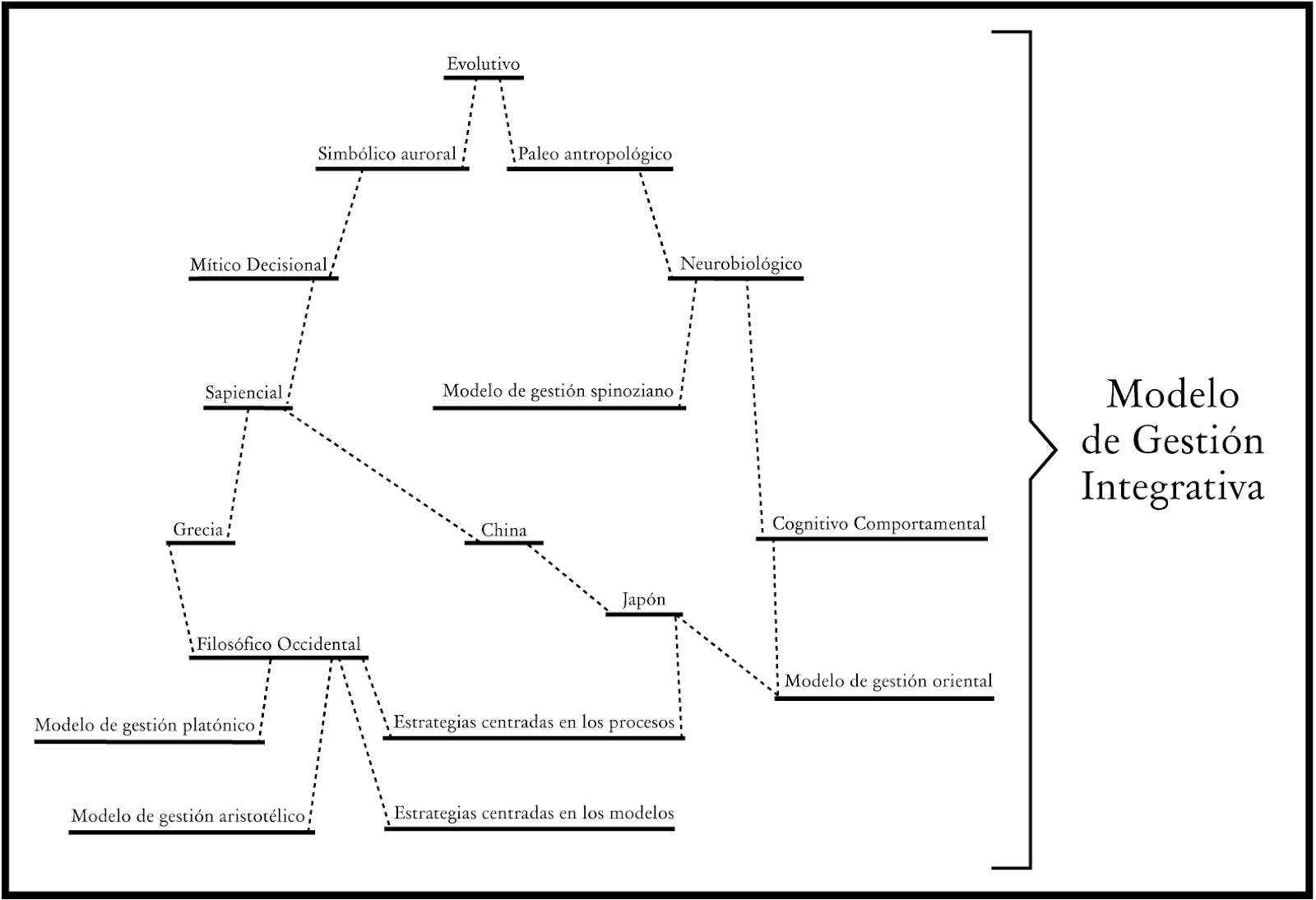 Arturo Emilio Sala: Modelo de Gestión Integrativa
