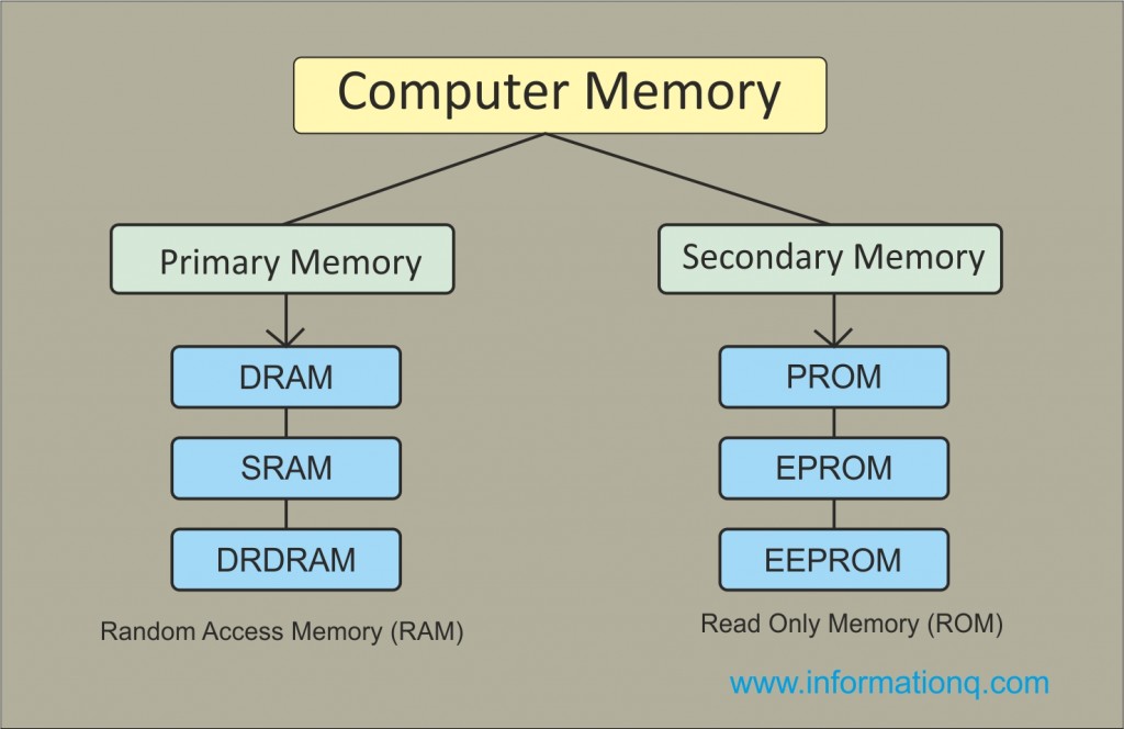 10 Differences Between Ram And Rom Bzu Science