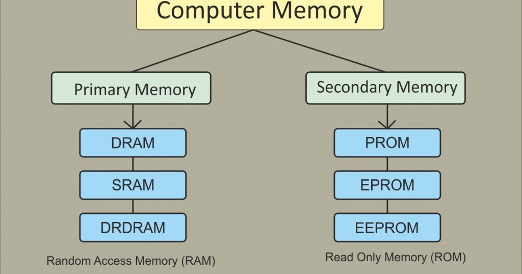tech samo: What is computer memory in Bengali