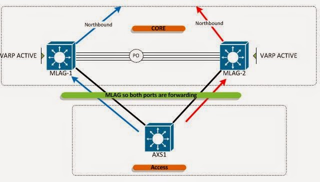 IT Blogtorials: Configuring Arista - VARP aka Virtual ARP