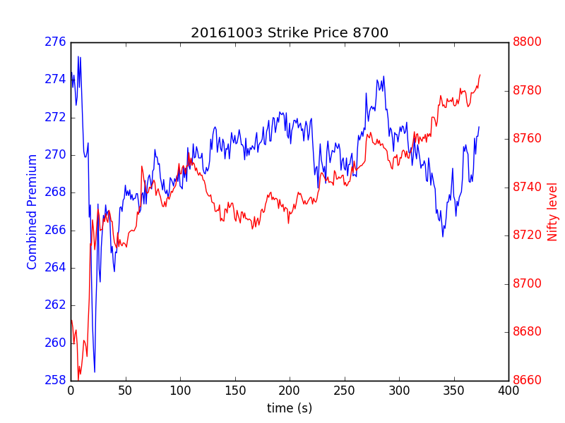 Options Intraday chart for Oct 2016 ~ Trade in Indian stock market