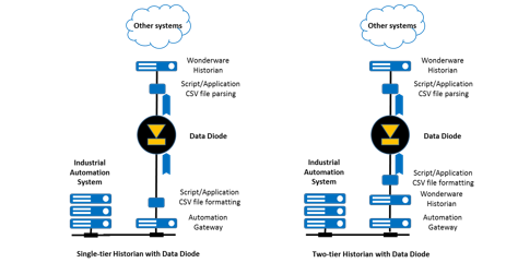 Schneider Electric Operations Management Systems Evolution: Data Diodes ...